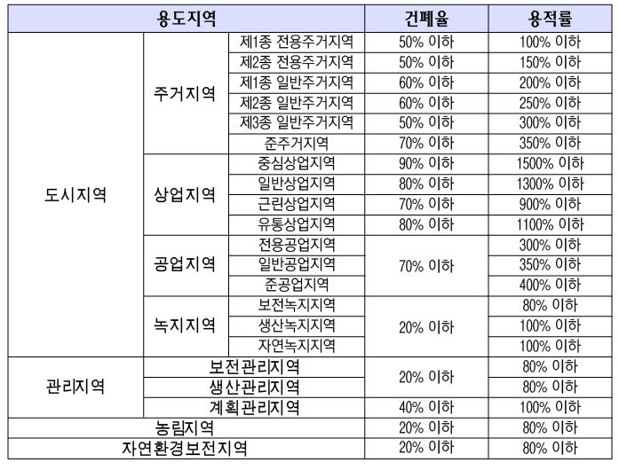 용도지역별 건폐율과 용적율 네이버 블로그